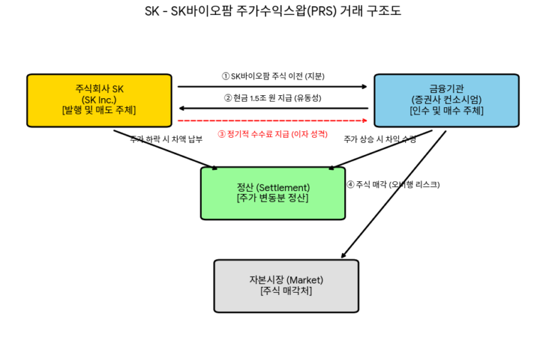 SK Holdings raises funds of SK Biopharm PRS